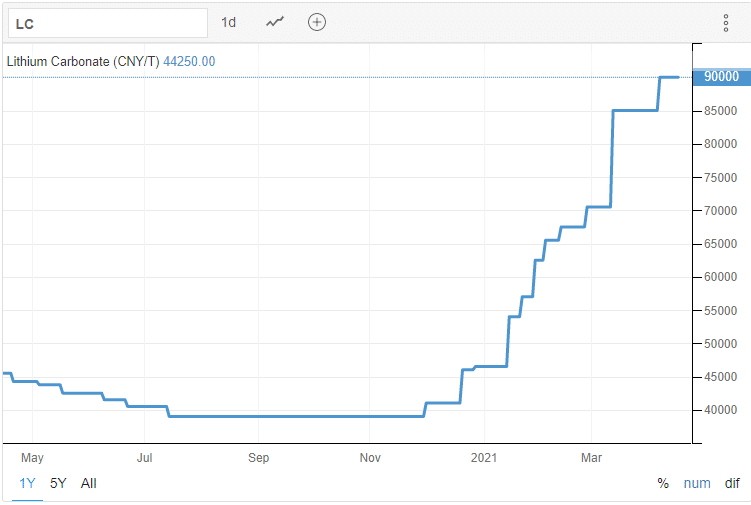 Battery stocks in play | Frame Funds Management