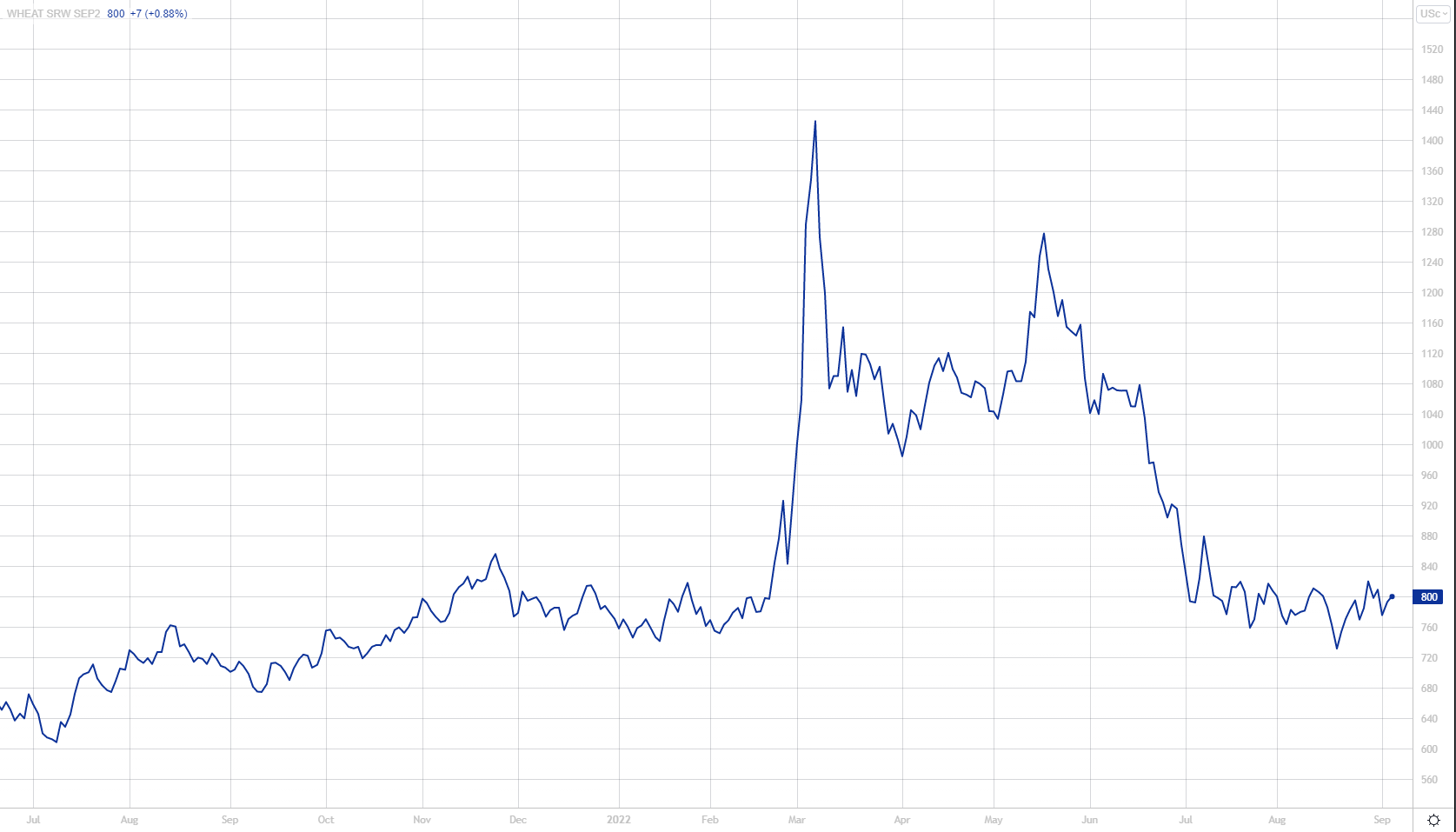 Commodity Market Analysis | Frame Funds Management