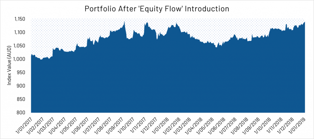 Strategy in Focus – Equity Flow | Frame Funds Management